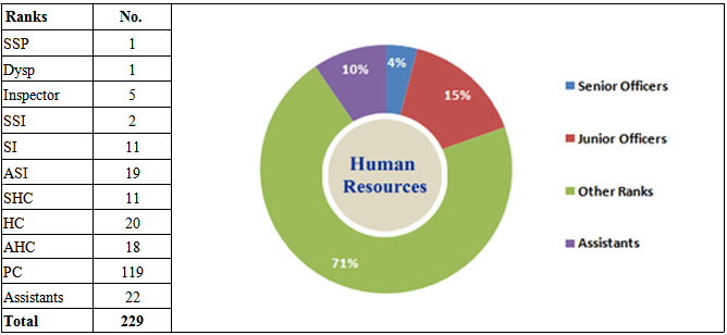Police Training Centres